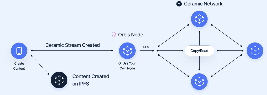 How does Orbis work? - Orbis Documentation